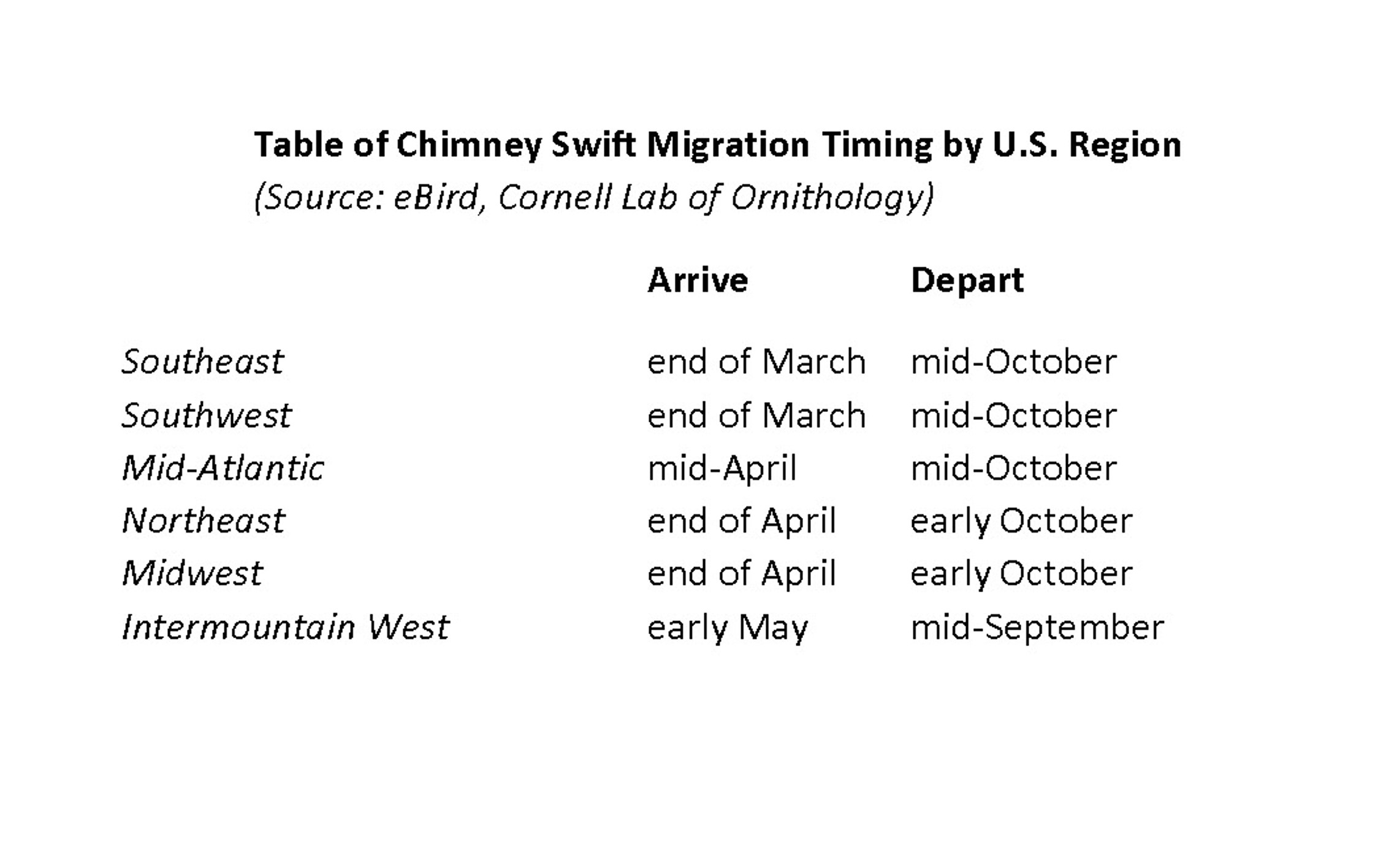 Table of Chimney Swift Migration Timing | FWS.gov